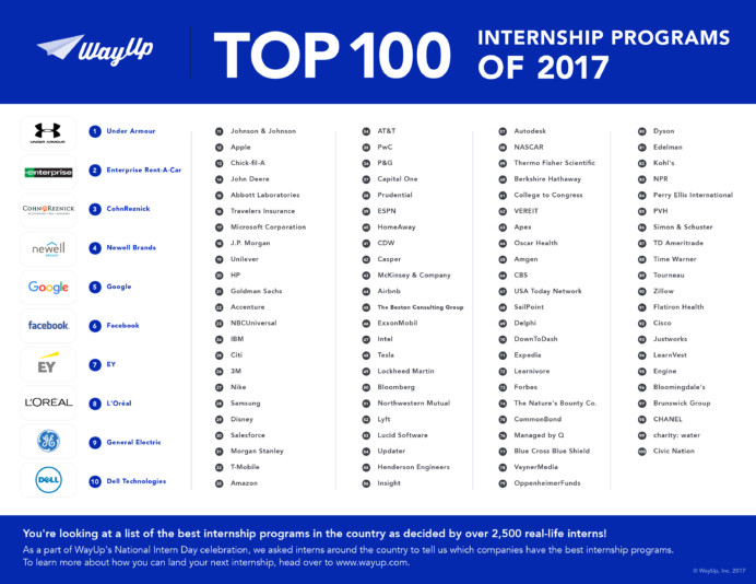 The Best Internship Programs for 2017 | Job and Internship Advice ...